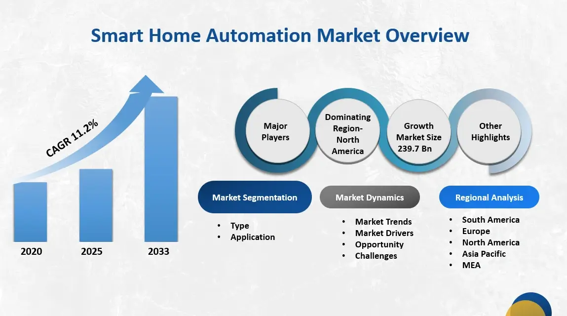 Smart Home Automation Market Update; Opportunity Of The Decade