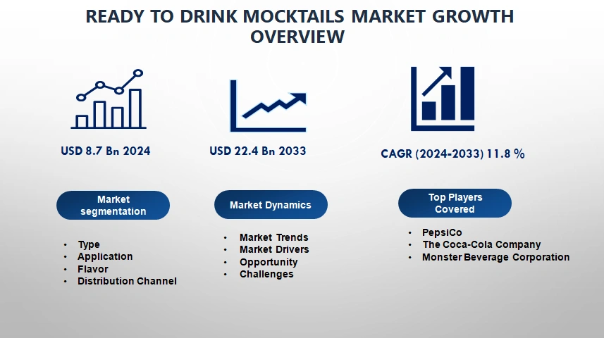Ready To Drink Mocktails Market Rising Backed by Key Segments