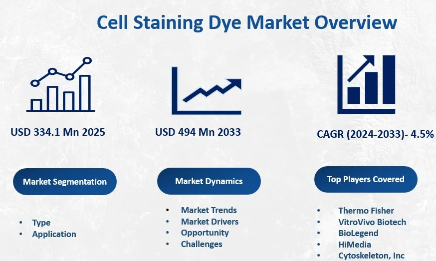 Cell Staining Dye Market Must Know Latest Development Cycle