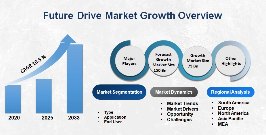 Future Drive Market Trends & Growth 2025-2033