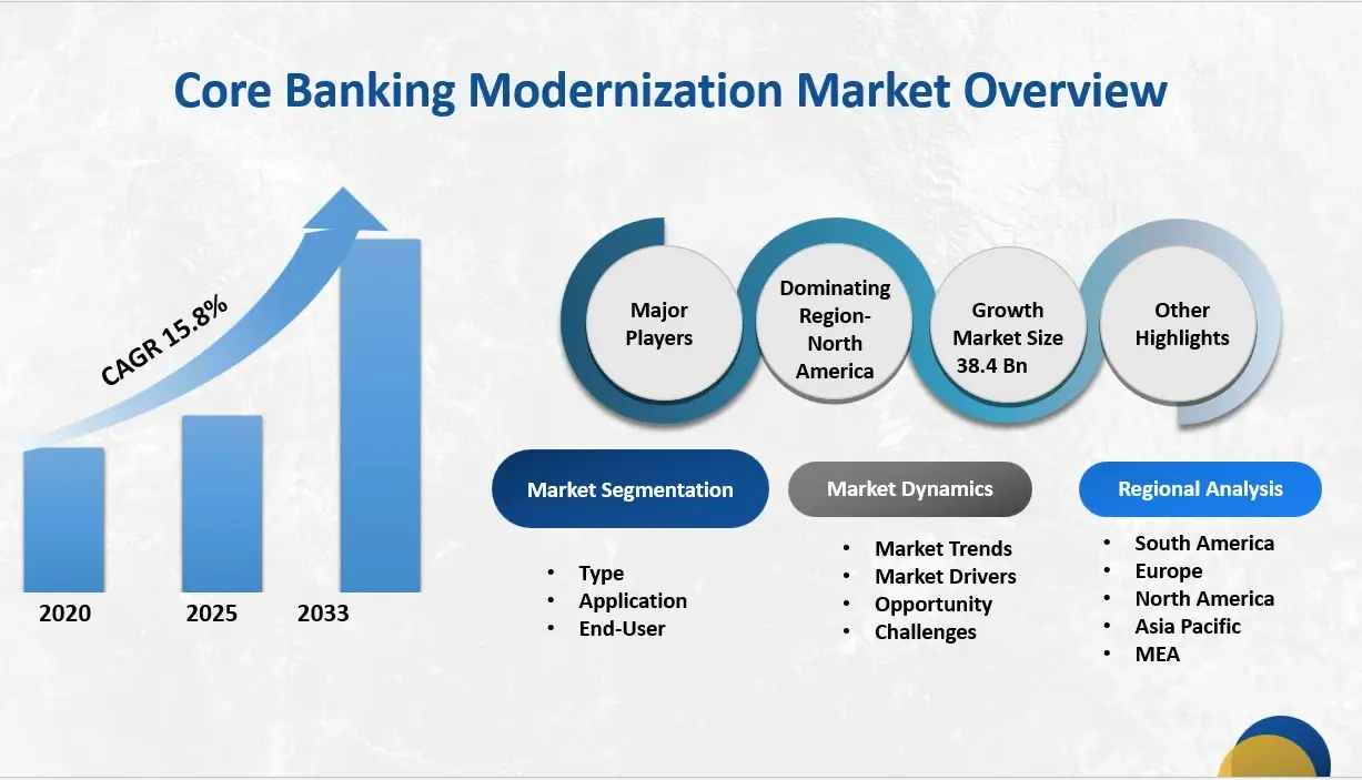 Core Banking Modernization Market See Regionwise Gaps & Opportunity