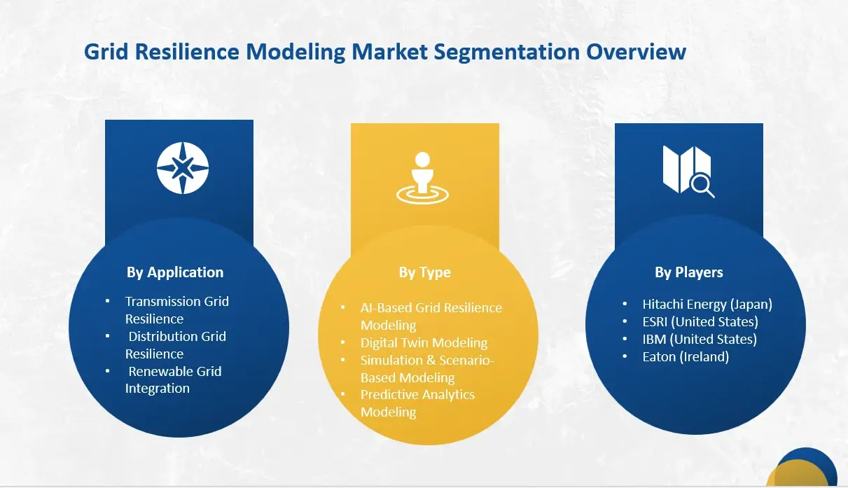 Grid Resilience Modeling Market Rising Backed by United States