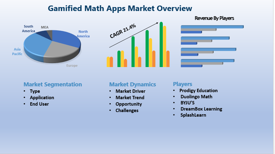 Gamified Math Apps Market Growing High for Next Decade Return
