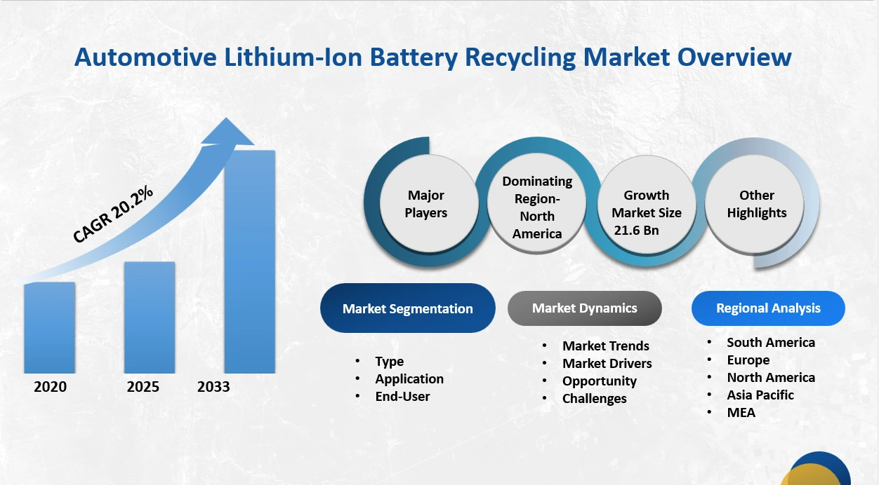 Automotive Lithium-Ion Battery Recycling Industry: Risk Factors