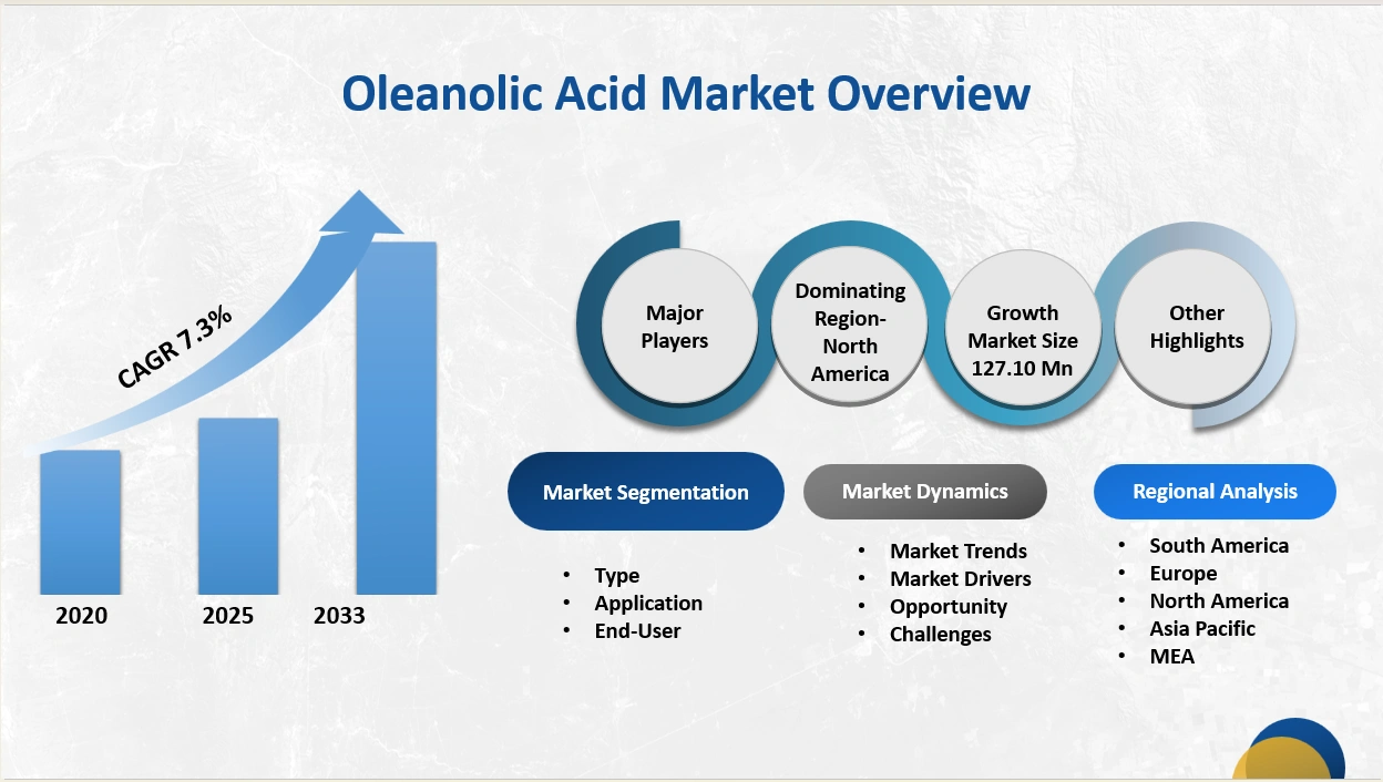 Oleanolic Acid Market Become Attractive Amid High Competition
