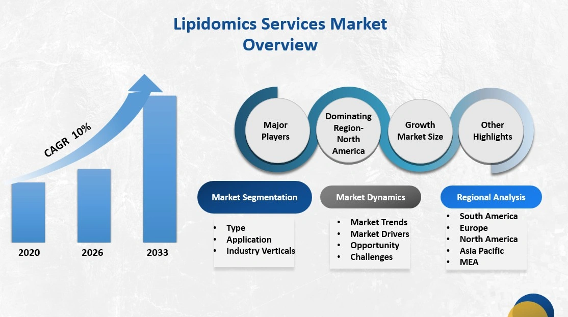 Lipidomics Services Market Report 2033
