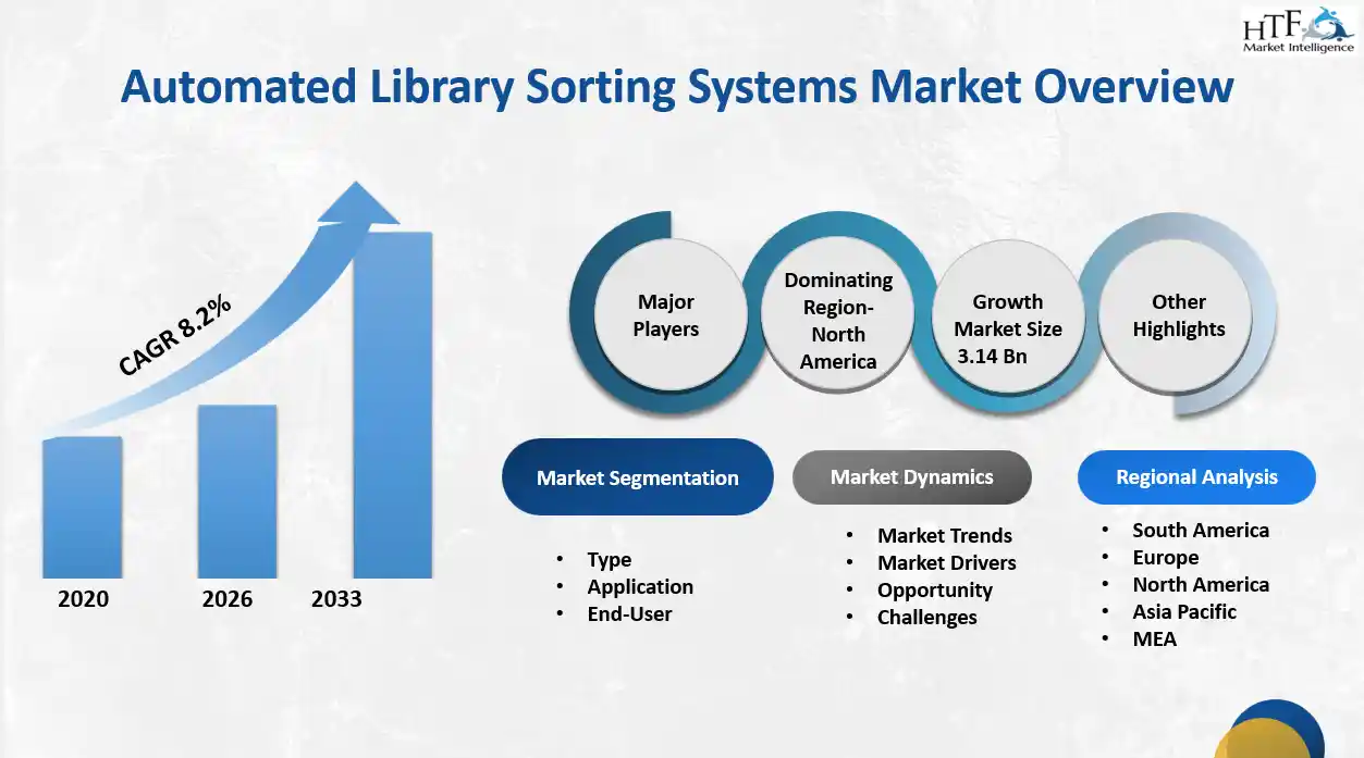 Automated Library Sorting Systems Market: Major Growth Outlook