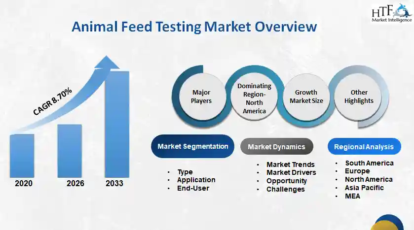 Animal Feed Testing Industry Update; Opportunity Of The Decade