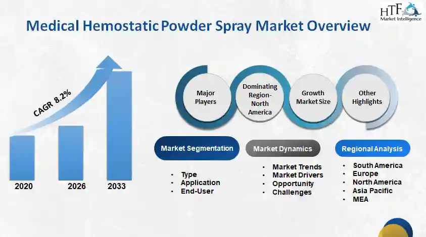 Medical Hemostatic Powder Spray Uncover the remarkable value ...