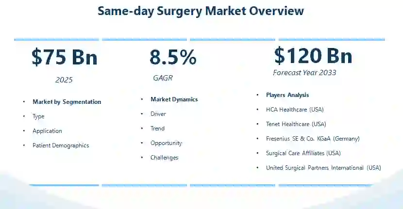 Same-day Surgery promising business segments and strong growth