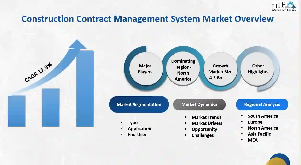 Construction Contract Management System Market: Rising on R&D